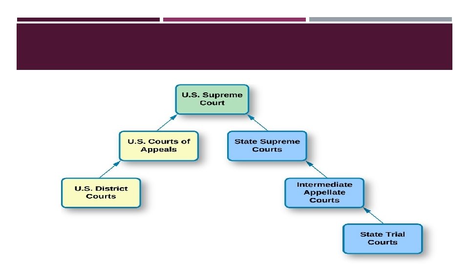 LESSON 5 ORGANIZATION OF THE FEDERAL STATE COURTS