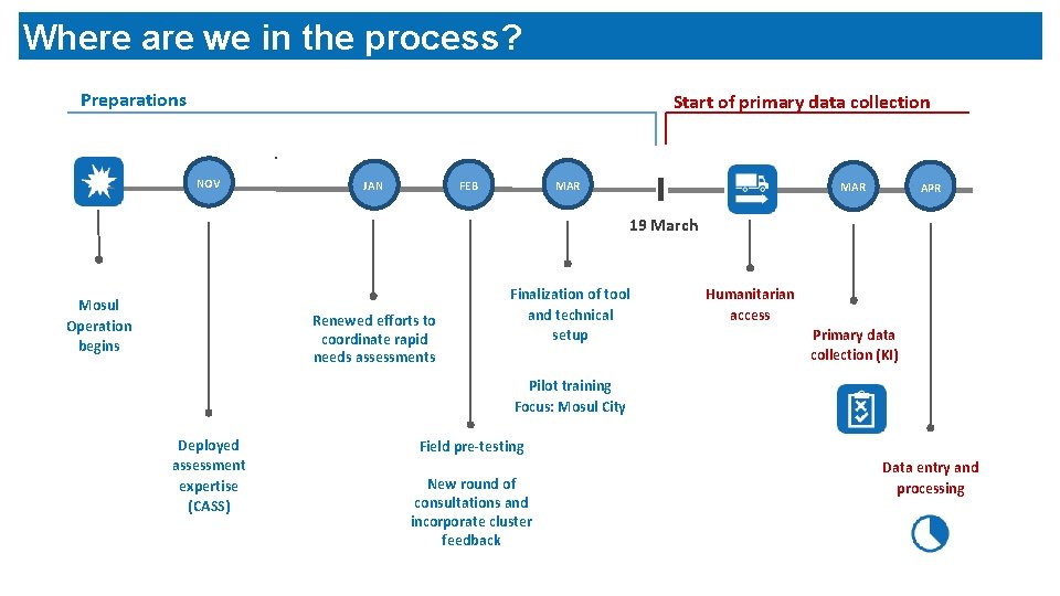 The Rapid Needs Assessment tool in the Mosul