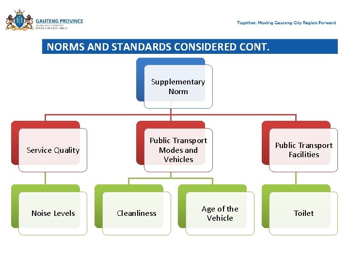 NORMS AND STANDARDS FOR PUBLIC TRANSPORT IN GAUTENG