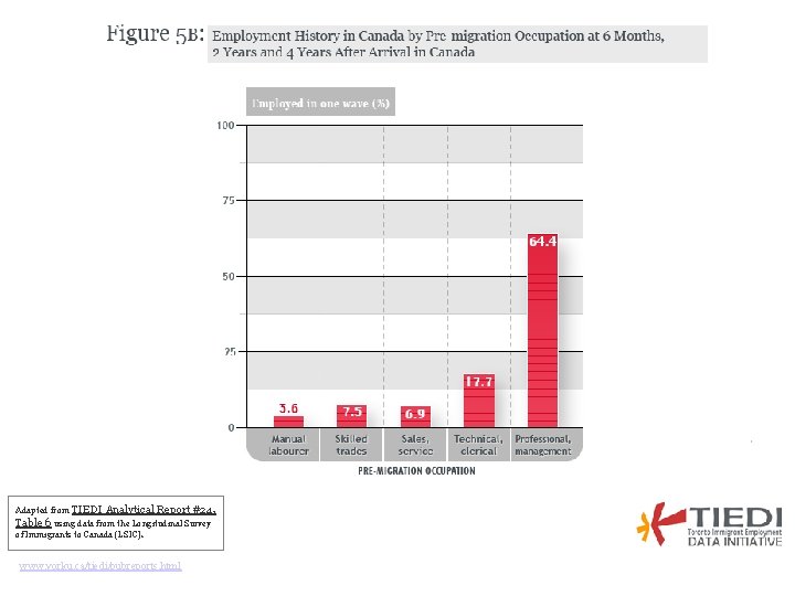 Figures adapted from the TIEDI Analytical Report 24