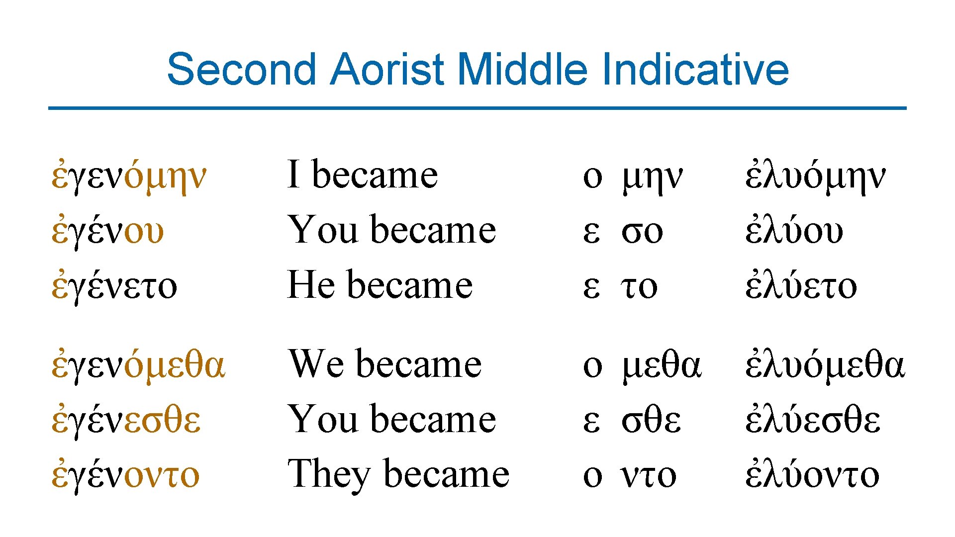 Chapter 22 Aorist Indicative English Two formations Regular