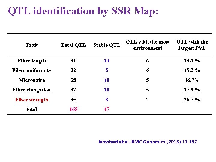 Construct a Highdensity Genetic Map and Its Application