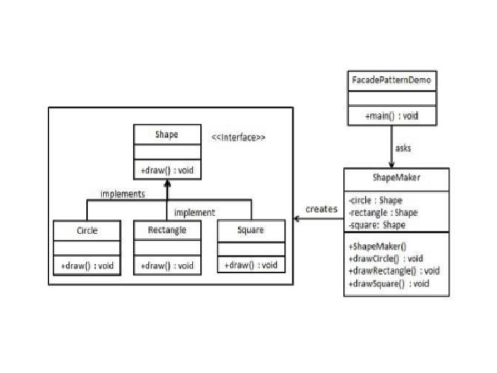 FACADE PATTERN Facade pattern hides the complexities of
