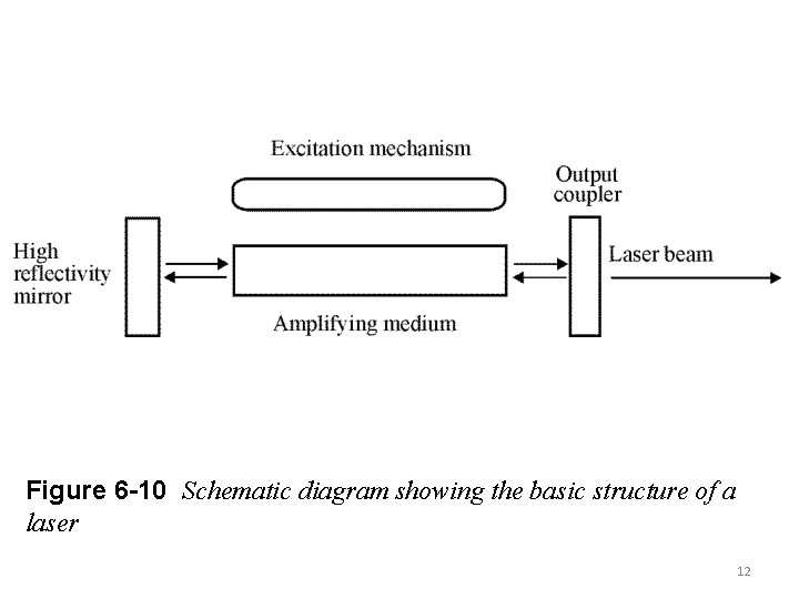 Principles of Lasers Module 1 6 of Course