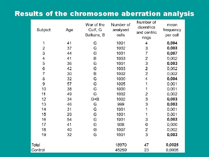 Chromosome aberration analysis in peripheral lymphocytes of Gulf