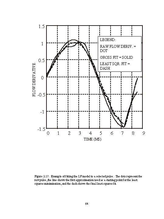 Here n sample number discrete time Un derivative
