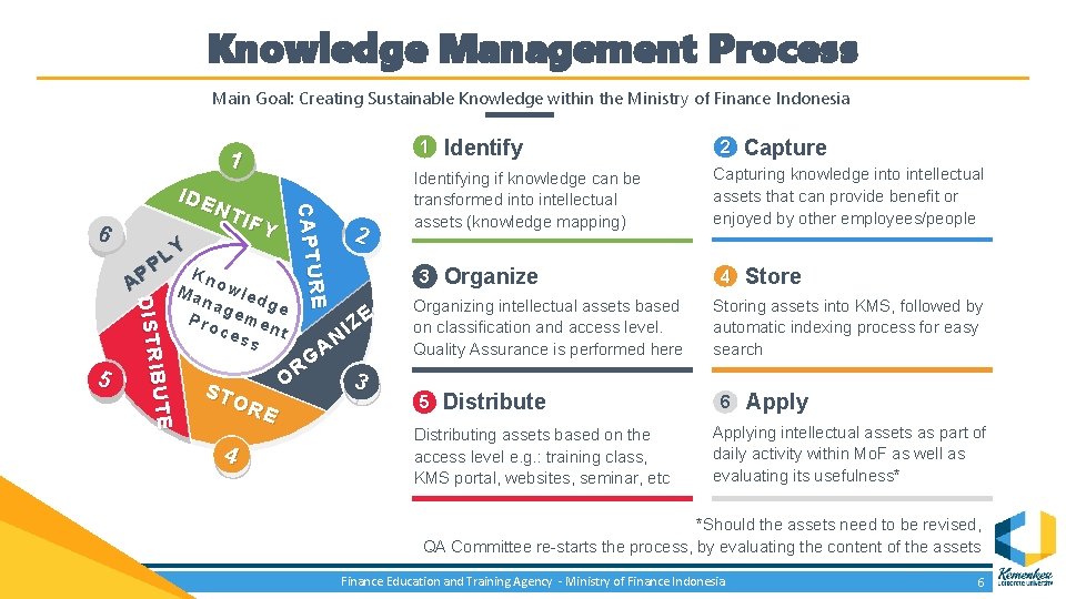 KNOWLEDGE MANAGEMENT IMPLEMENTATION IN THE Mo F INDONESIA