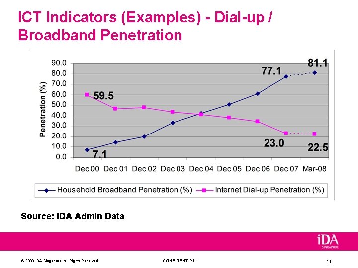 Measuring ICT in Singapore Global Event on Measuring