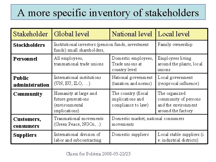 Stakeholders Centrality in Modern Corporations and Their Management