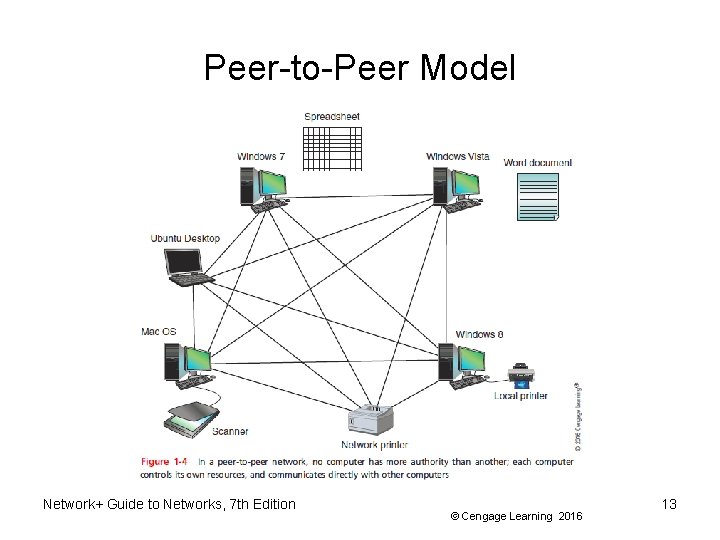 Network Guide to Networks 7 th Edition Chapter