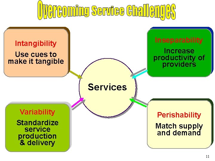 Objectives of Service Marketing Lecture Service Definitions Classifications