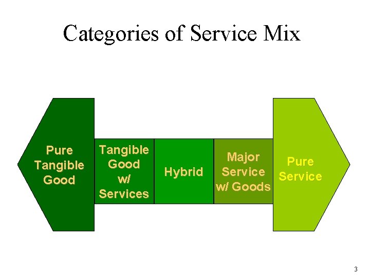 Objectives of Service Marketing Lecture Service Definitions Classifications