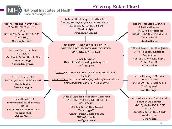 How to Conduct Business with the NIH Annette