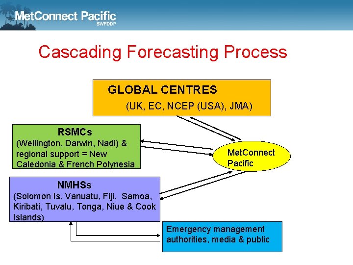 World Meteorological Organization WMO Severe Weather Forecasting and