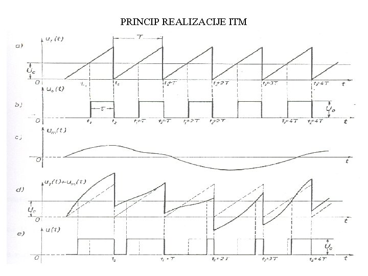 IMPULSNA MODULACIJA Impulsna modulacija pripada grupi modulacija kod
