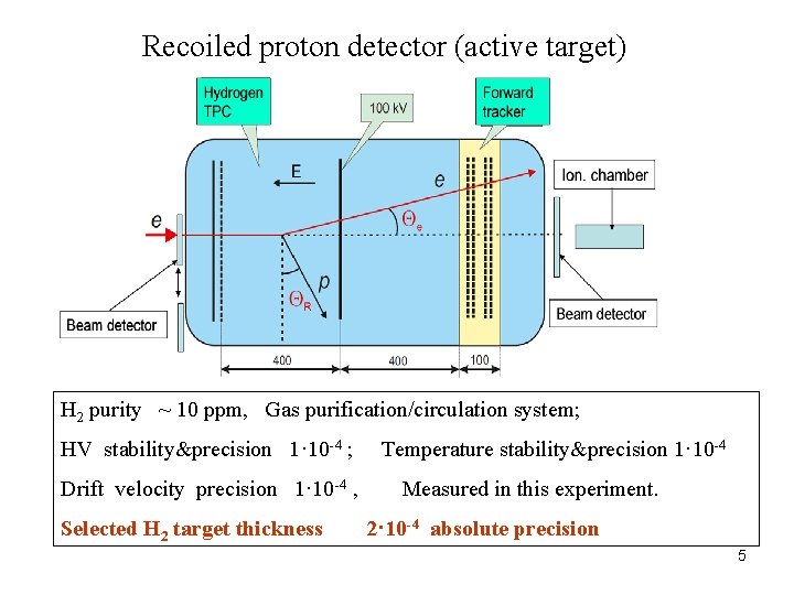 Overview of the PR Project A Vorobyev Collaboration