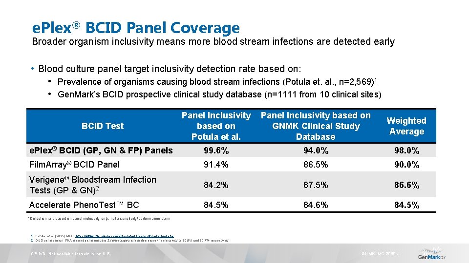 e Plex Blood Culture Identification Panel Designed for