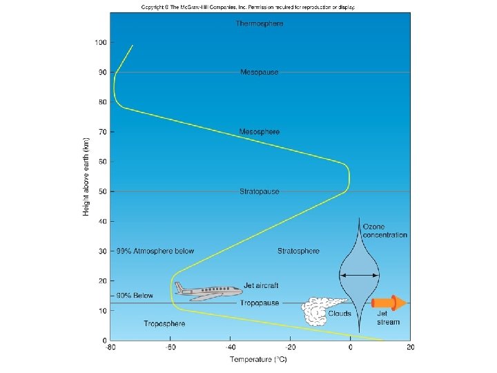 The Atmosphere Origin Composition Structure Origin of Atmosphere
