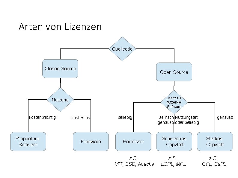 Software als Forschungsdaten Lizenzen Wofr braucht es SoftwareLizenzen