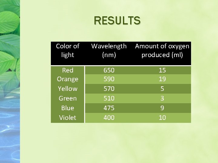 Group 1 Light Colours and Photosynthesis Which colour