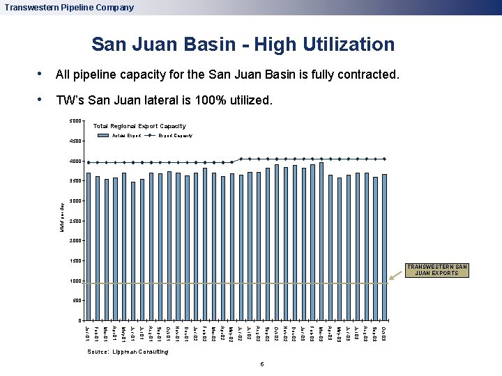 Transwestern Pipeline Company Status of San Juan Expansion