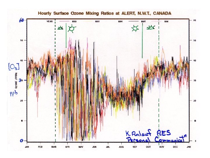 An Overview Of Arctic Haze And Surface Ozone