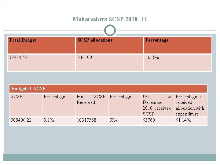 Presentation on Scheduled caste Sub Plan SCSP PRAVIN