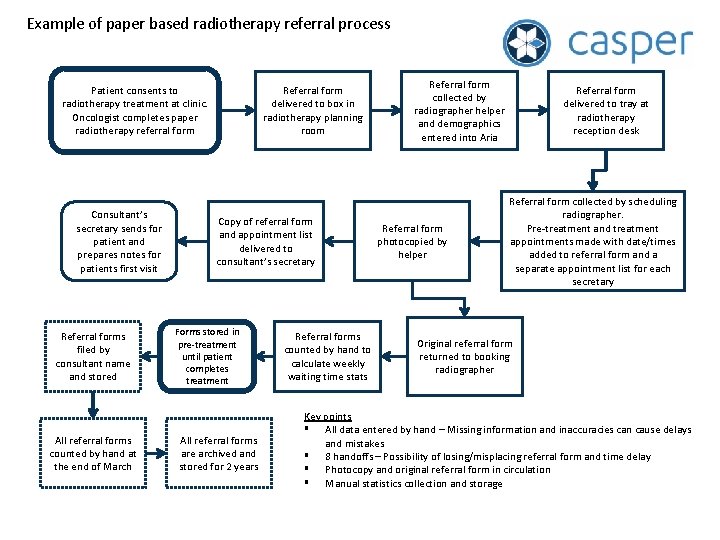 Example of paper based radiotherapy referral process Patient