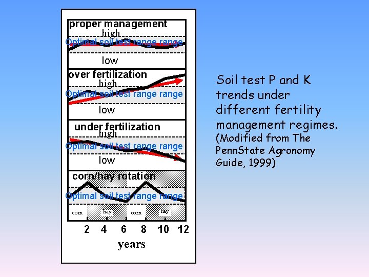 Evaluating Field Soils Infield evaluation Routine soil tests