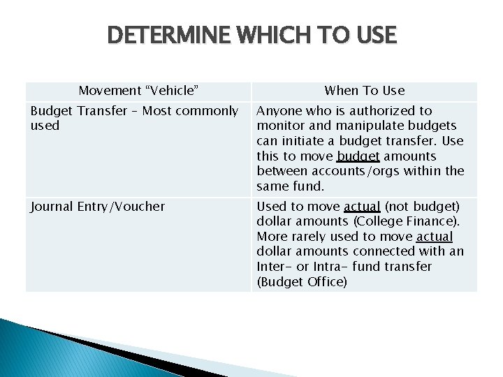 Basic Budgeting OVERVIEW Budget Process Timeline Fund Accounting