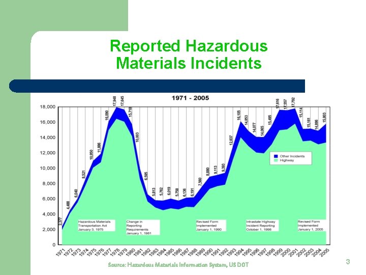 Hazardous Materials Background and Data Overview Talking Freight