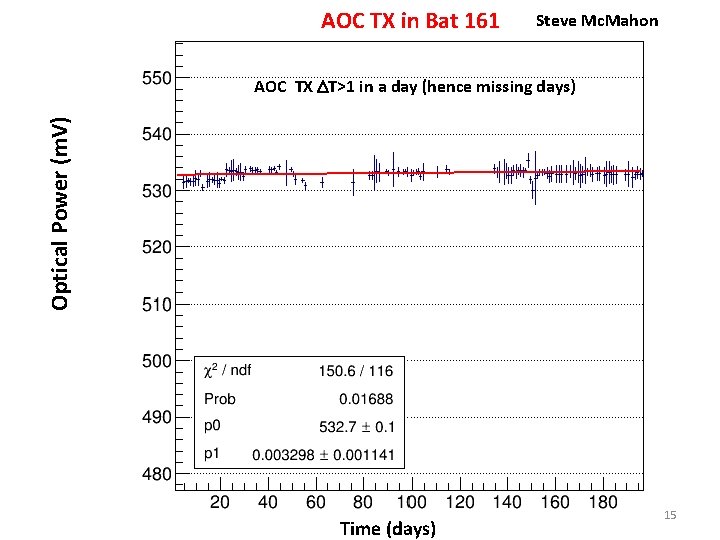 Reliability testing of VCSELs Transceivers and ASICs History