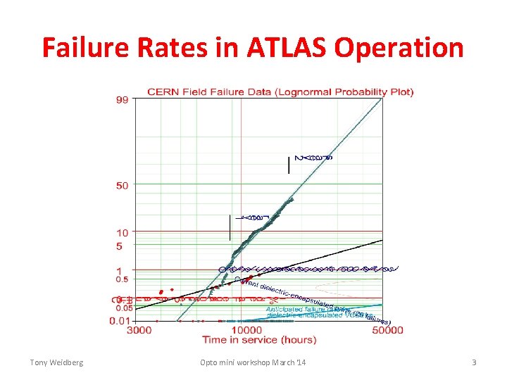 Reliability testing of VCSELs Transceivers and ASICs History
