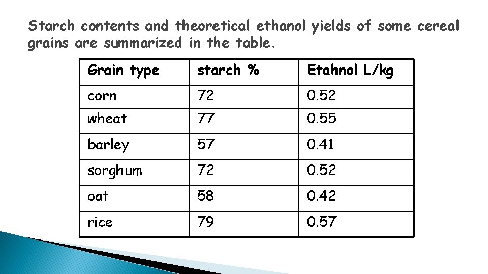 Raw materials for Bioethanol Production Cereal Grains They