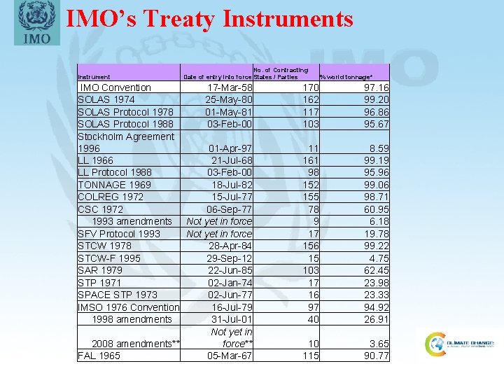 IMOs work on prevention of air pollution and