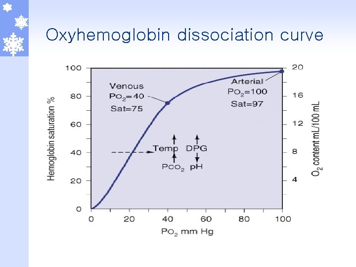 Effects of hemoglobin concentration on cardiac output The