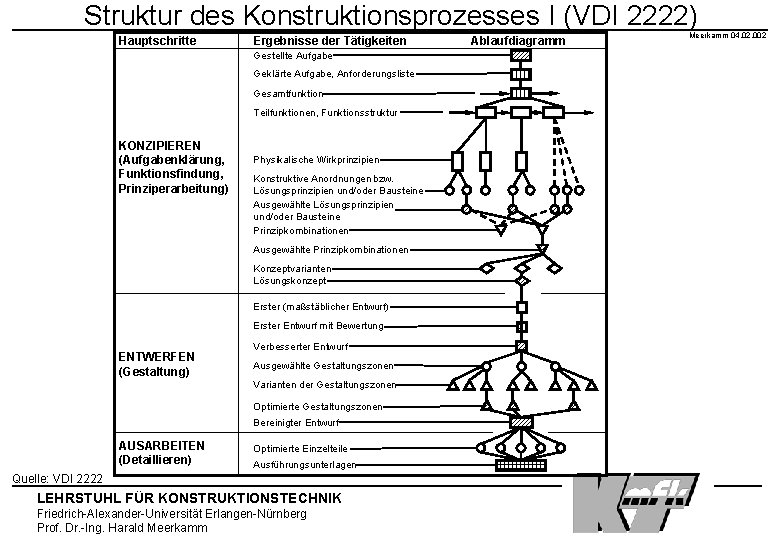 Interdisziplinre Entwicklung verllicher Multitechnologiesysteme Schn 00 ...