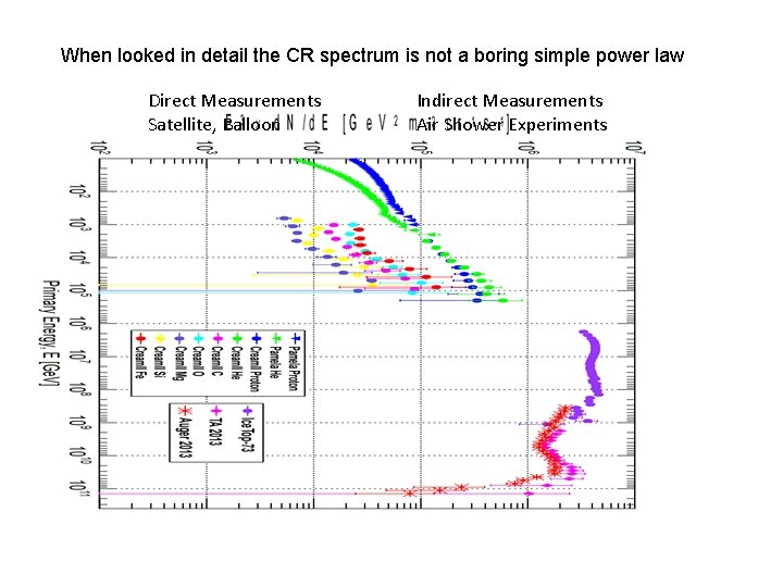 What do the spectral breaks in CR spectrum