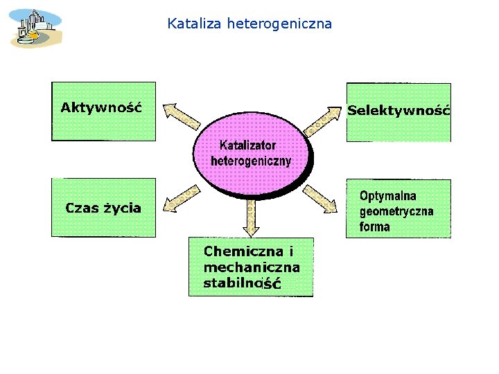 Kataliza heterogeniczna Adsorpcja Procesy adsorpcji na powierzchni cia