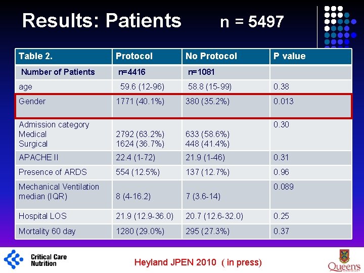 The Impact of Enteral Feeding Protocols on Enteral