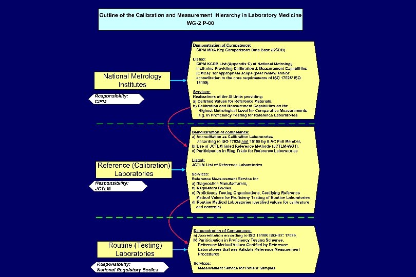 JCTLM REFERENCE LABORATORY SERVICES Report of WG 2