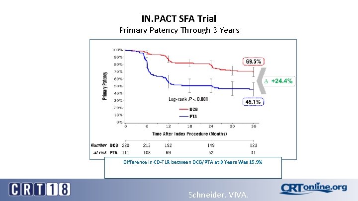 DCB Long Term Outcomes Are the Results Durable