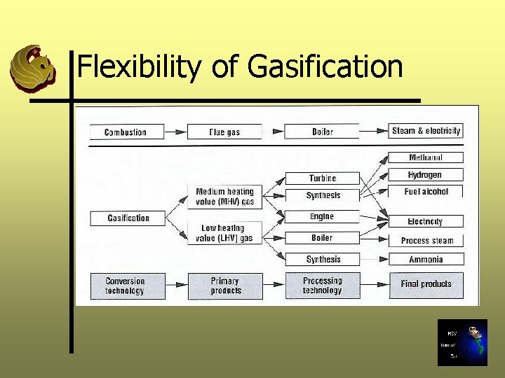 Thermochemical Conversion Technologies Combustion Types Incineration ...