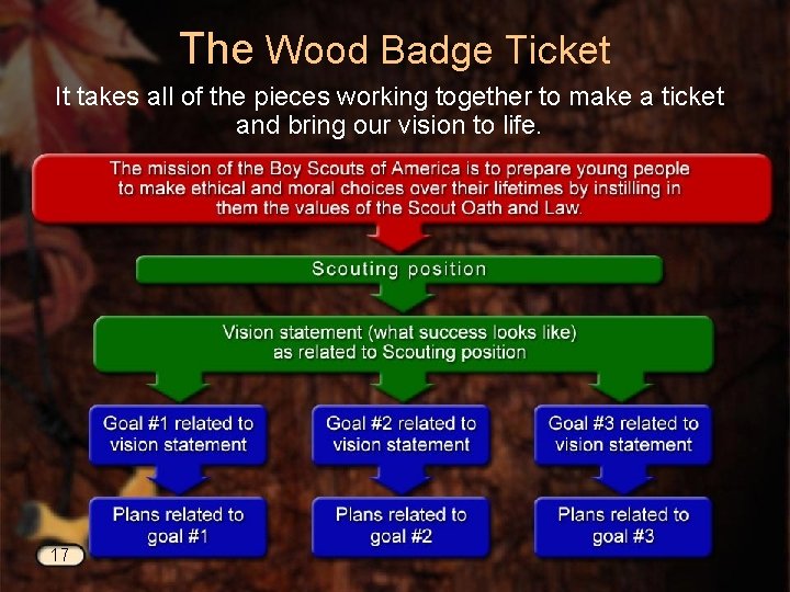 The Wood Badge Ticket Process 1 Values Mission