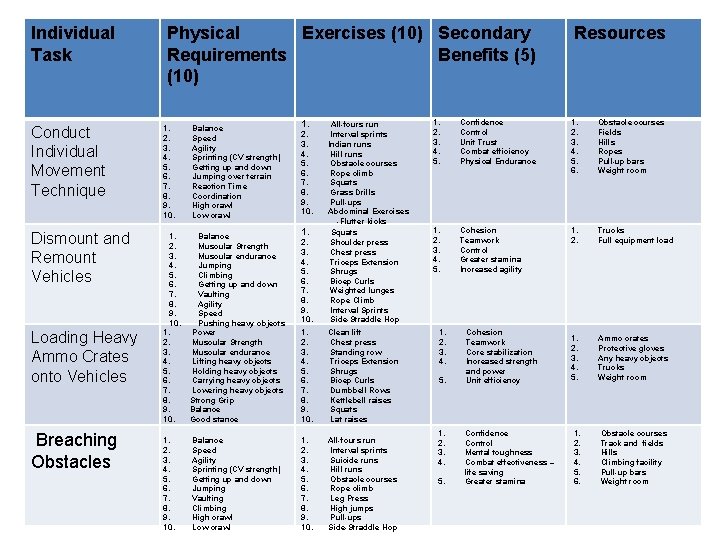 Individual Task Physical Exercises 10 Secondary Requirements Benefits