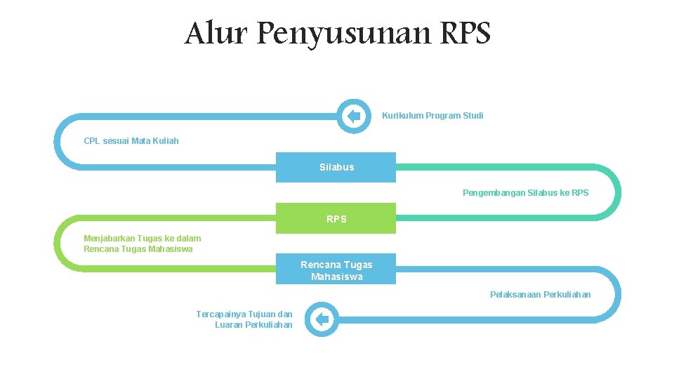 Menyusun RPS Blended Learning Sesuai KKNI dan SNDIKTI