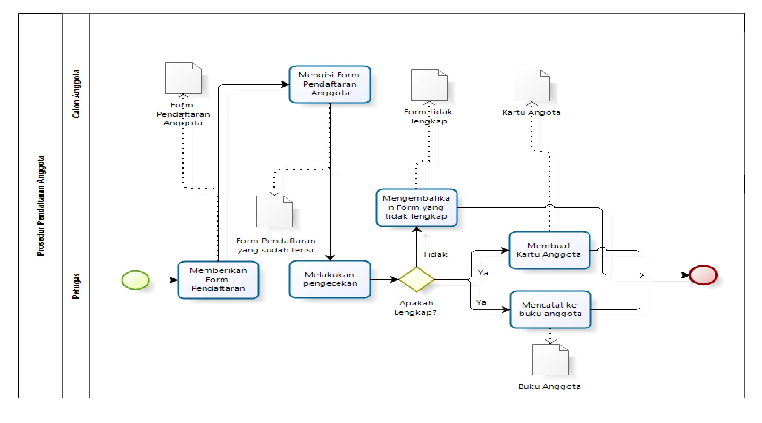 PEMODELAN PROSES BISNIS BPMN Pertemuan ke3 Sistem Informasi