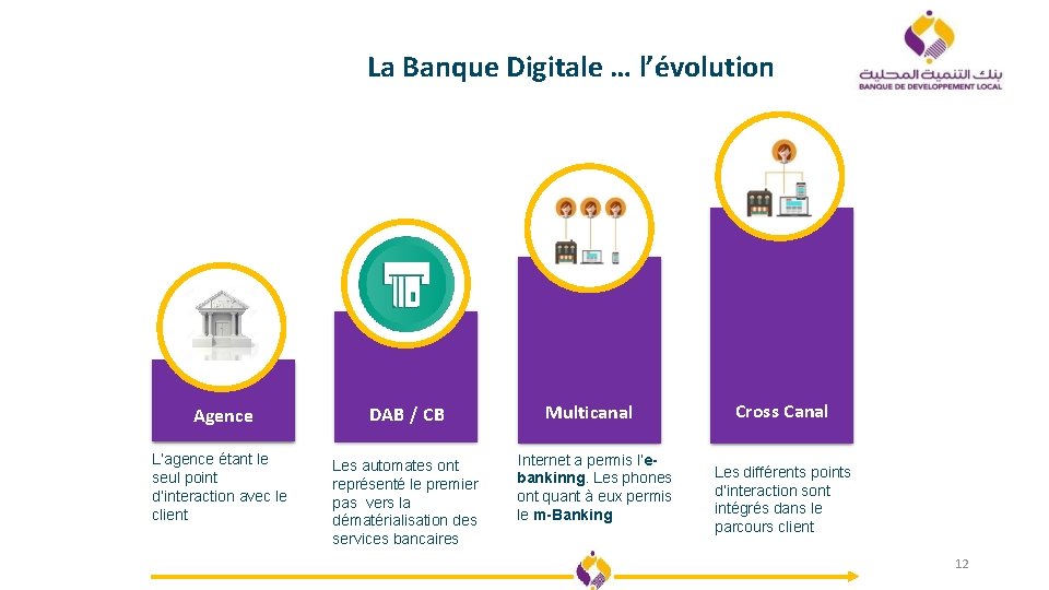 Mise en place du Digital Banking Approche de