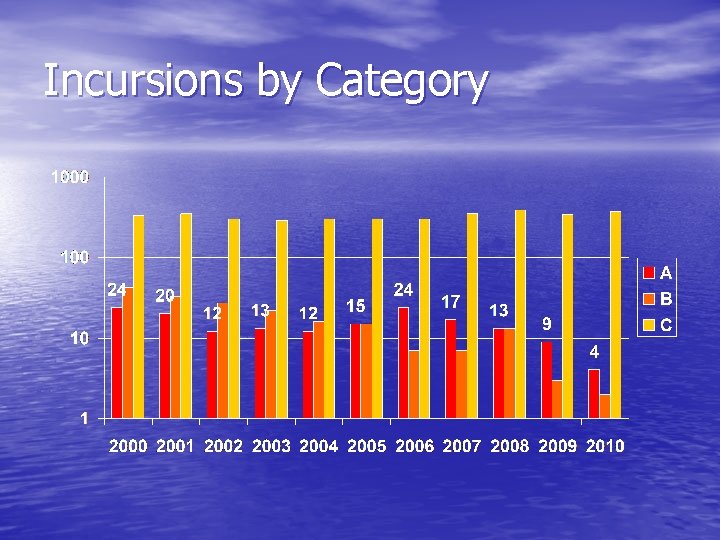 Runway Incursions 2000 2010 Is Safety Improving by
