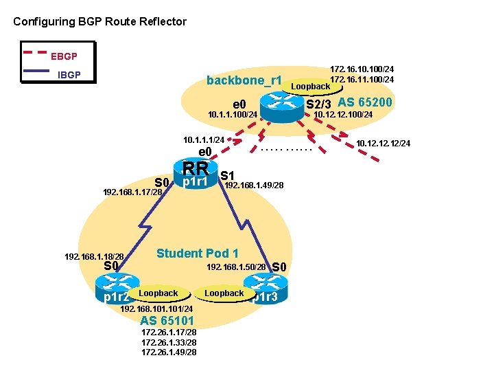 Configuring OSPF for a Single Area backboner 1